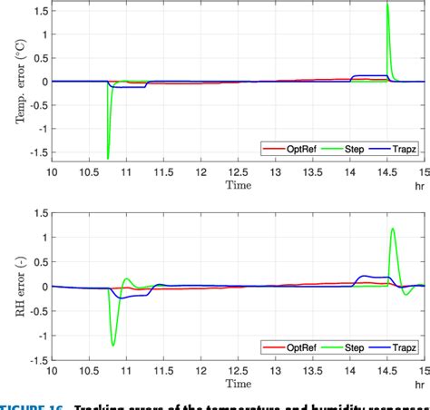 Figure 16 From Design Of Supervisory Model Predictive Control For Building Hvac System With