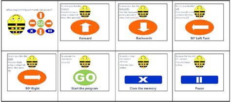 Bee Bot With The Available Command Keys And Their Explanation Bee Bot With The Available Command Keys And Their Explanation