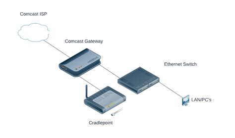 How Should A Cradlepoint Be Setup With Comcast Gateway — Mickler And Associates Inc