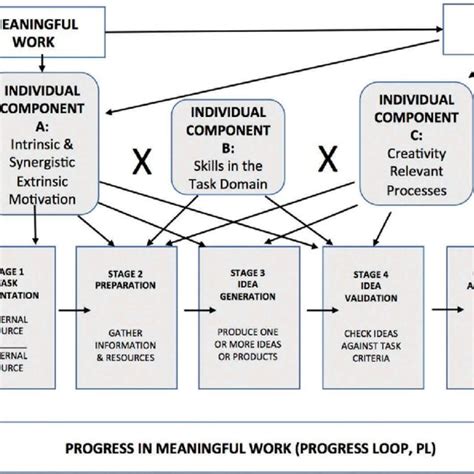 Adapted Componential Model Of Creativity Amabile And Pratt 2016