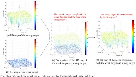 Figure 1 From Range Doppler Imaging For Noise Radar Via 2d Generalized