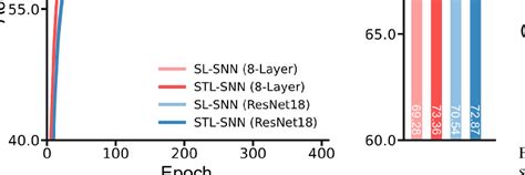 The Performance Of Snns Trained Without And With Synergistic Learning Download Scientific