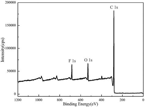 Fluorination Method For Particles Containing Carboxyl On Surfaces And