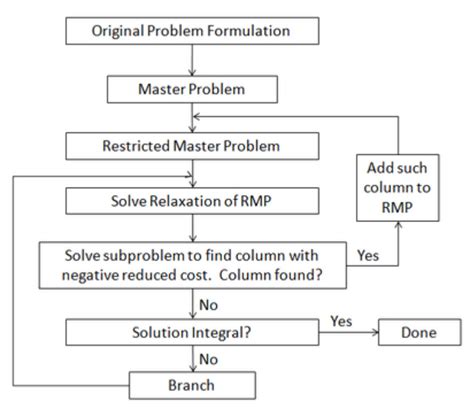 branch and cut、branch and price、lagrange relaxation求解tsp 腾讯云开发者社区 腾讯云