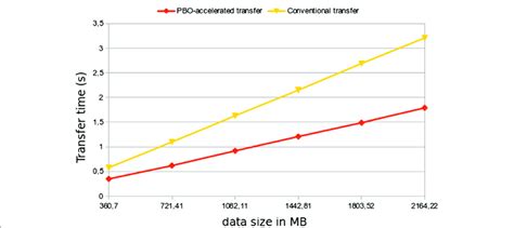 Cpu Gpu Data Transfer Time Download Scientific Diagram
