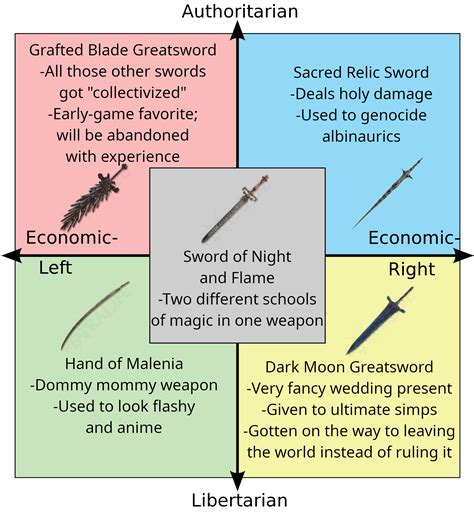 Elden Ring Weapons On The Political Compass X Post R