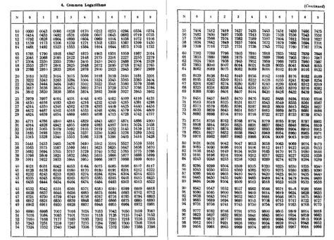 Logarithms Real Life Usage For Multiplication Of 2 Numbers
