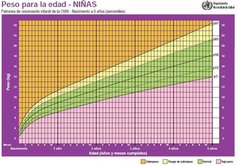 Percentil Niña 7 Años Tablas De Peso Y Talla De Niños Czyejo