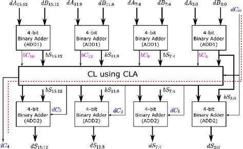 Figure 1 From New Majority Gate Based Parallel Bcd Adder Designs For Quantum Dot Cellular