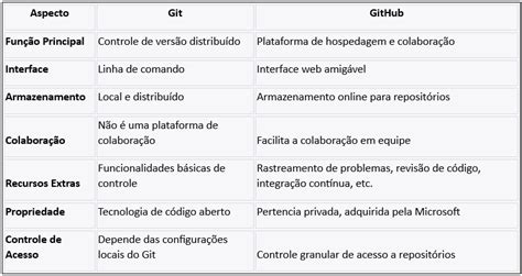 Git vs GitHub Entendendo as Diferenças e Vantagens para Desenvolvedores Rebeca Fonseca