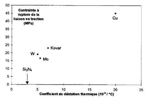 18 Evolution De La Tenue En Traction Dun Assemblage Ni 3 Siacier En