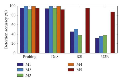 Comparison Between Other Intrusion Detection Methods And The Method