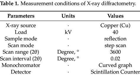 Measurement Conditions Of X Ray Diffractometry Download Scientific Diagram