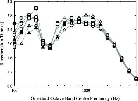 Reverberation Times Inside The Model Receiver Room V 0 0 G ¼ 218 Download Scientific