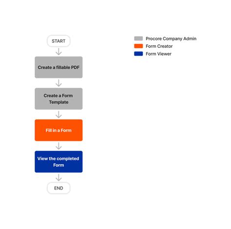 Forms Workflow Diagrams Procore