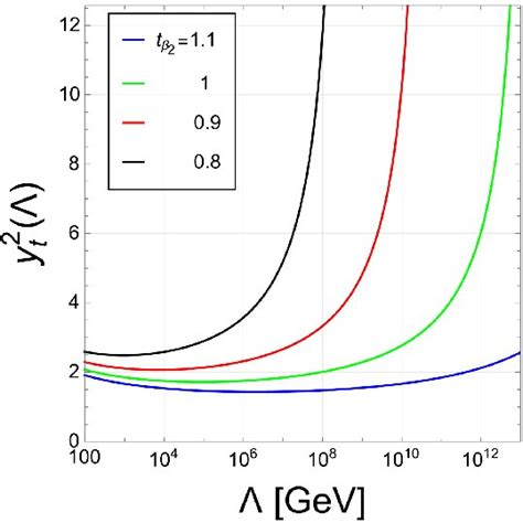 running of the top yukawa coupling as a function of the cutoff scale