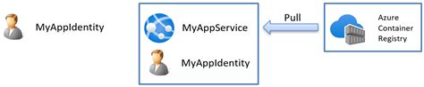 Deploy To Azure App Services With User Assigned Managed Identity