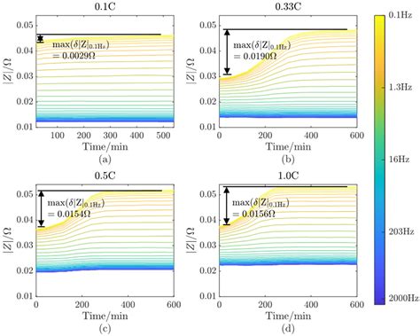 Lithium Plating Detection Based On Electrochemical Impedance And Internal Resistance Analyses