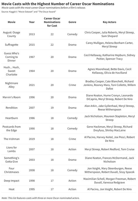 Which Movies Have The Greatest Casts In Film History A Statistical