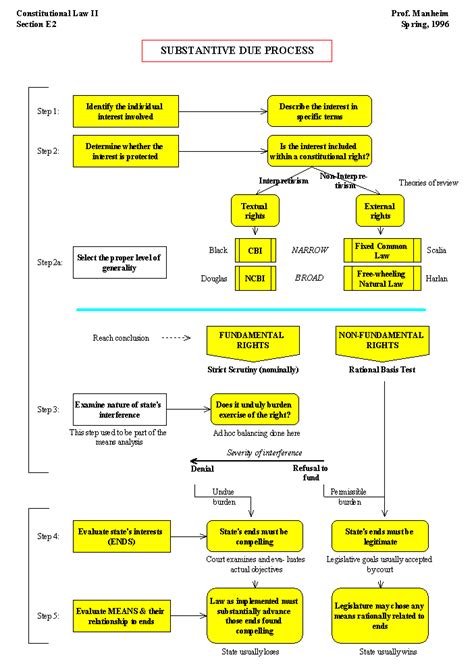 Substantive Due Process