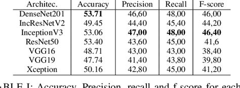 Table I From Beef Carcass Grading Using Deep Convolutional Networks