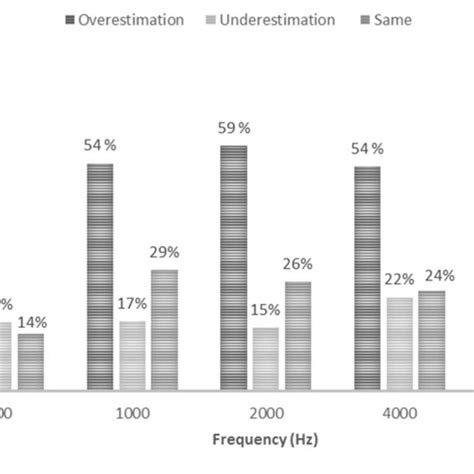 Accuracy Of Assr Estimations In Percentage Presented For Each