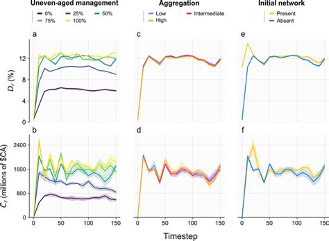 Time Dynamics Of The Road Density Dr Top Panel And The Costs Of Road