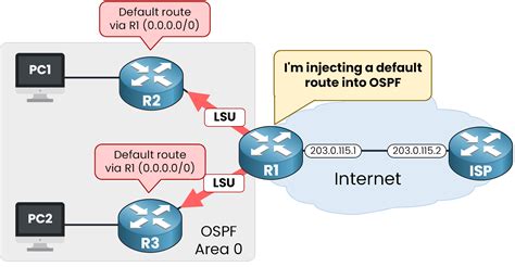 Ospf Default Route