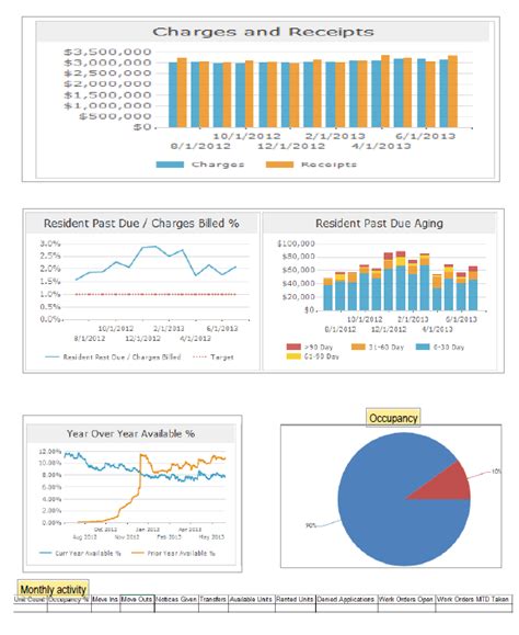Dashboard Report Using Ysr R Yardi