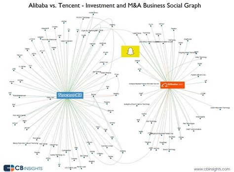 Snapchat Alibaba And Tencents First Shared Investment