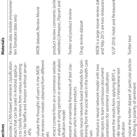 Chart Of Techniques Used In The Hybrid Approach For Opinion Mining Download Scientific Diagram