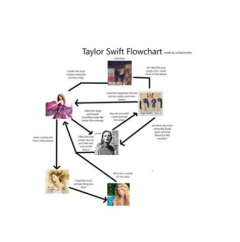 I Tried To Make A Taylor Swift Flowchart R Taylorswift
