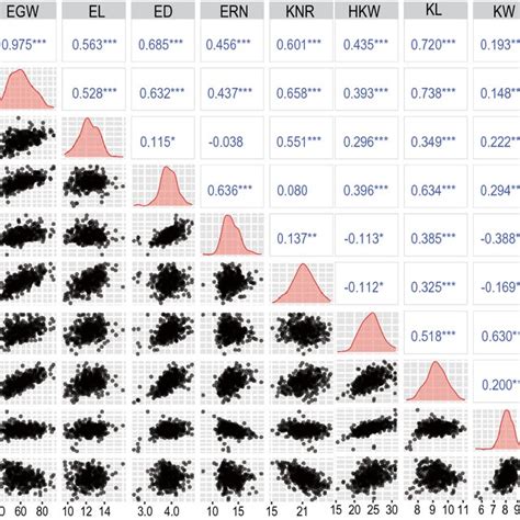 Pearson Correlation Coefficients R Between Any Two Ear Related Traits
