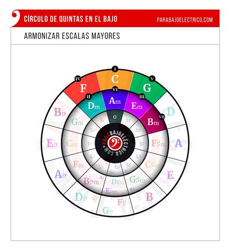 Círculo De Quintas 】 Explicación Y Cómo Utilizarlo 2025
