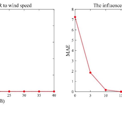 Results Of Root Mean Square Error Rmse Under Different Snrs A Rmse