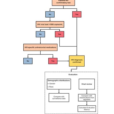 Diagram Of Our Hiv Phenotyping Algorithm And Evaluation Framework