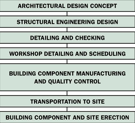 Flowchart Activities Involved In Ibs Download Scientific Diagram