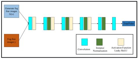 Single Image Defogging Algorithm Based On Improved Cycle Consistent Adversarial Network