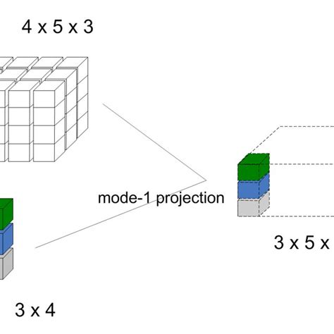 Mode 1 Product Of A 3rd Order Tensor X With A Matrix U Download