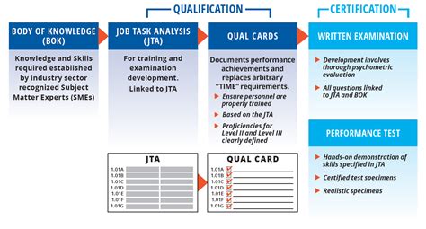 Asme Non Destructive Examination Certification Chattanooga State Community College