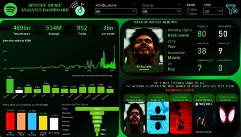 Dataanalysis Spotify Powerbi Musictrends Audienceinsights Musicindustry Datainsight R