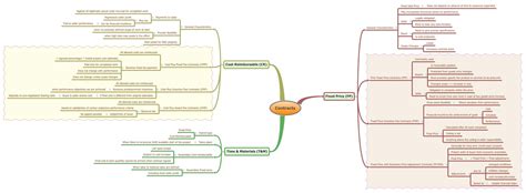 Procurement Managements Different Types Of Contracts Mind Map