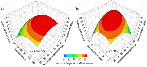 Abbildung 4 36 Oberflächenplot Des Statistisch Ermittelter Einfluss