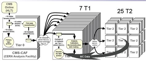 Pictorial View Of Tiers In The Cms Computing Model Download Scientific Diagram