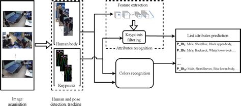 Figure 1 From An Efficient Pedestrian Attribute Recognition System