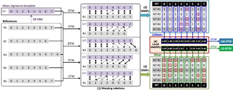 Figure 3 From Online Signature Verification Using Locally Weighted Dynamic Time Warping Via