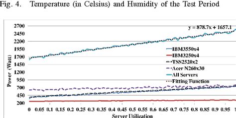 Figure 5 From Exploring The Potential Beneﬁts Of Demand Response In Small Data Centers
