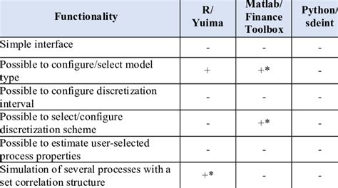Comparison Of The Existing Sde Simulation Modeling Packages Download