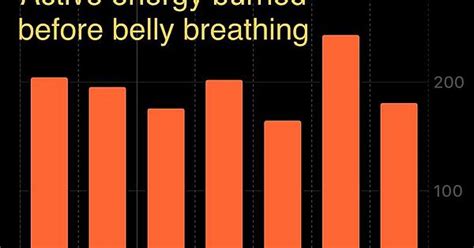 Health Data Pre Post Belly Breathing Album On Imgur