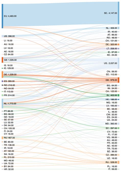 Impact Of Nwi 10 On Country Codes In Delegated Statistics Ripe Labs